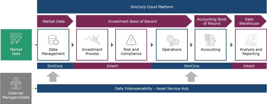 MBO Progress: 1-Year Update - Intech