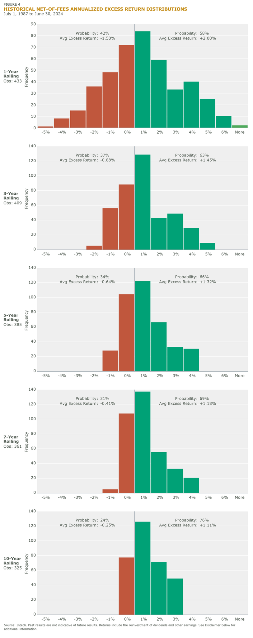 Active Management the Bogle Way: Enhanced Indexing's Renaissance - Intech